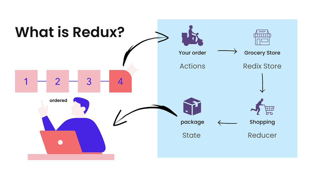 Master Redux Like a Pro: Tips, Tricks, and Examples to Supercharge Your Apps! 🚀 | by Lakhveer ...