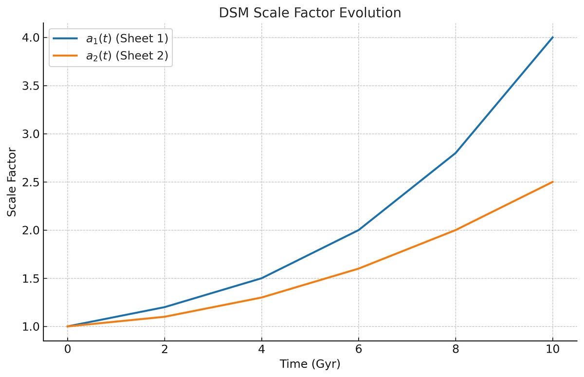 The Dual Sheet Model: A Bimetric Cosmological Framework with Vector ...