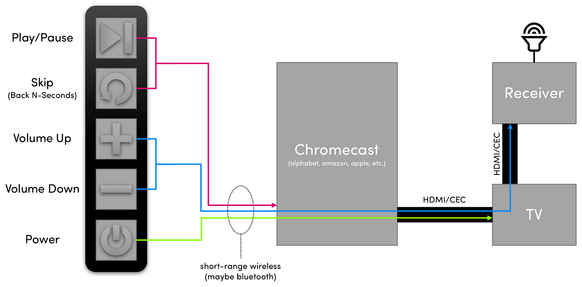 Chromecast Remote. v1.46 | by Patrick McKinnon | Medium