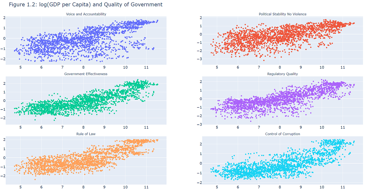 A Simple Test of Quality of Government | by Ilya Novak | Medium