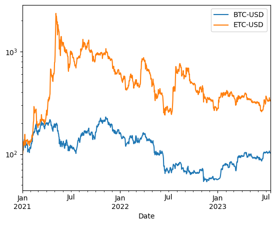 Cryptocurrency Analysis with Python: Understanding Normalization, Returns, Rewards, and Risk ...