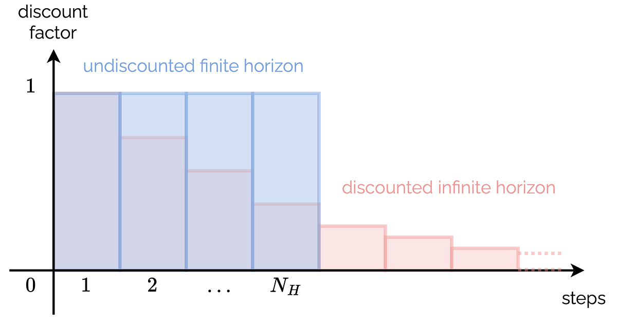 Finite Horizon Value Function for Reinforcement Learning | by Tommy ...
