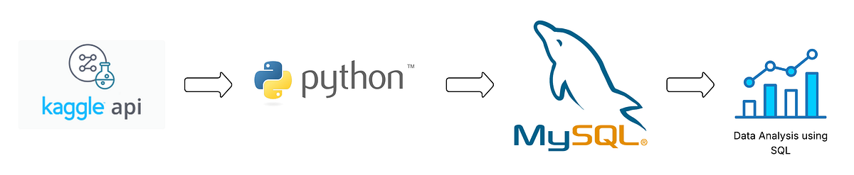 End-to-End Data Analytics Project — from Kaggle to MySQL | by Pasan ...