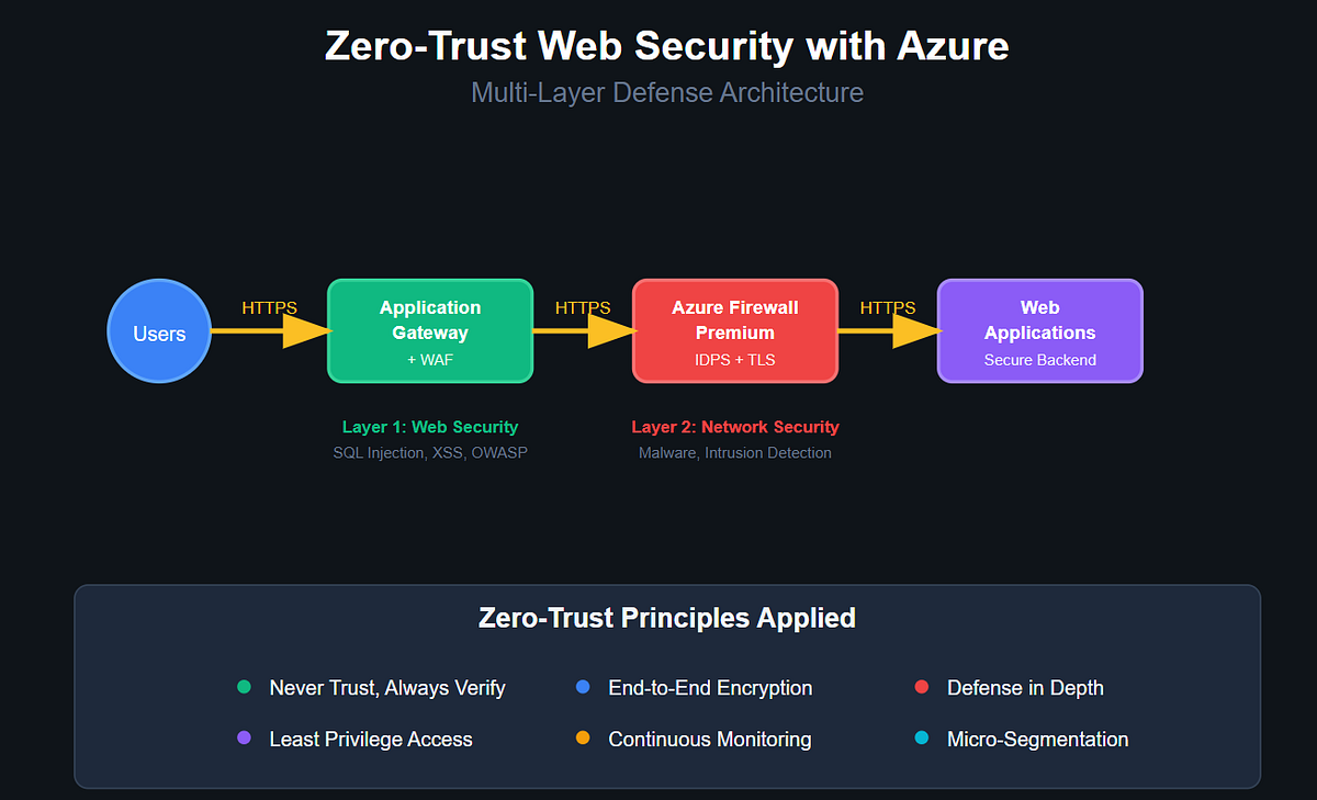 Building a Zero-Trust Web Security Architecture with Azure Application ...