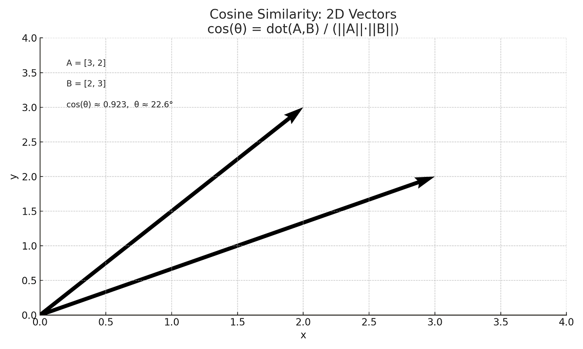 Understanding Cosine Similarity: The Heart of Text and Vector Search ...