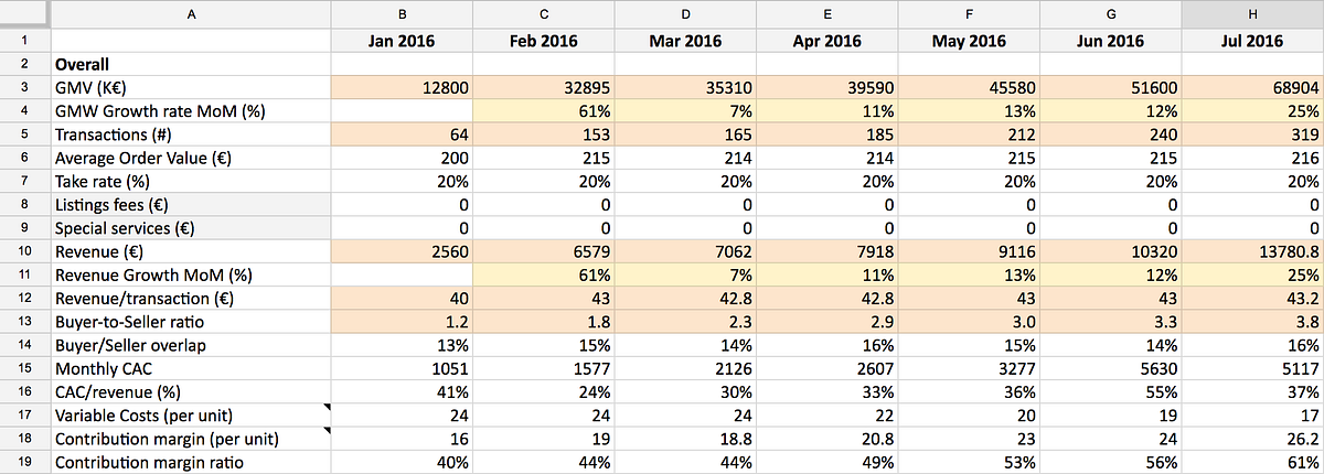 The (Ultimate) Guide for Marketplace Analytics | by Willy Braun | Medium