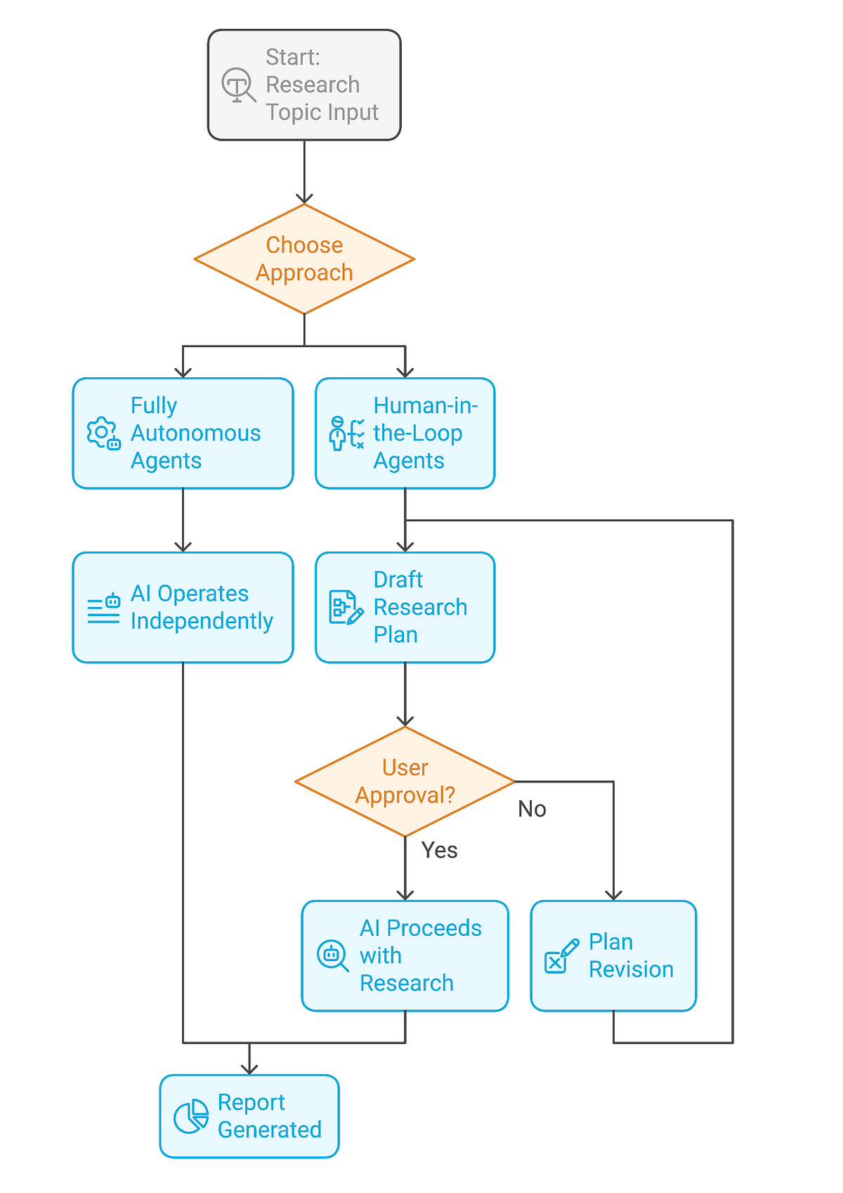 A Comparison of Deep Research AI Agents | by Omar Santos | AI Security ...