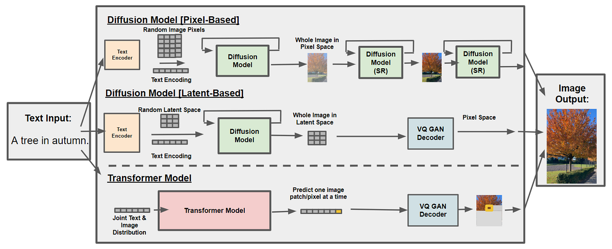Emerging Trends and Systems Implications of Multi-Modal AI Models | by Dave Berry | Medium