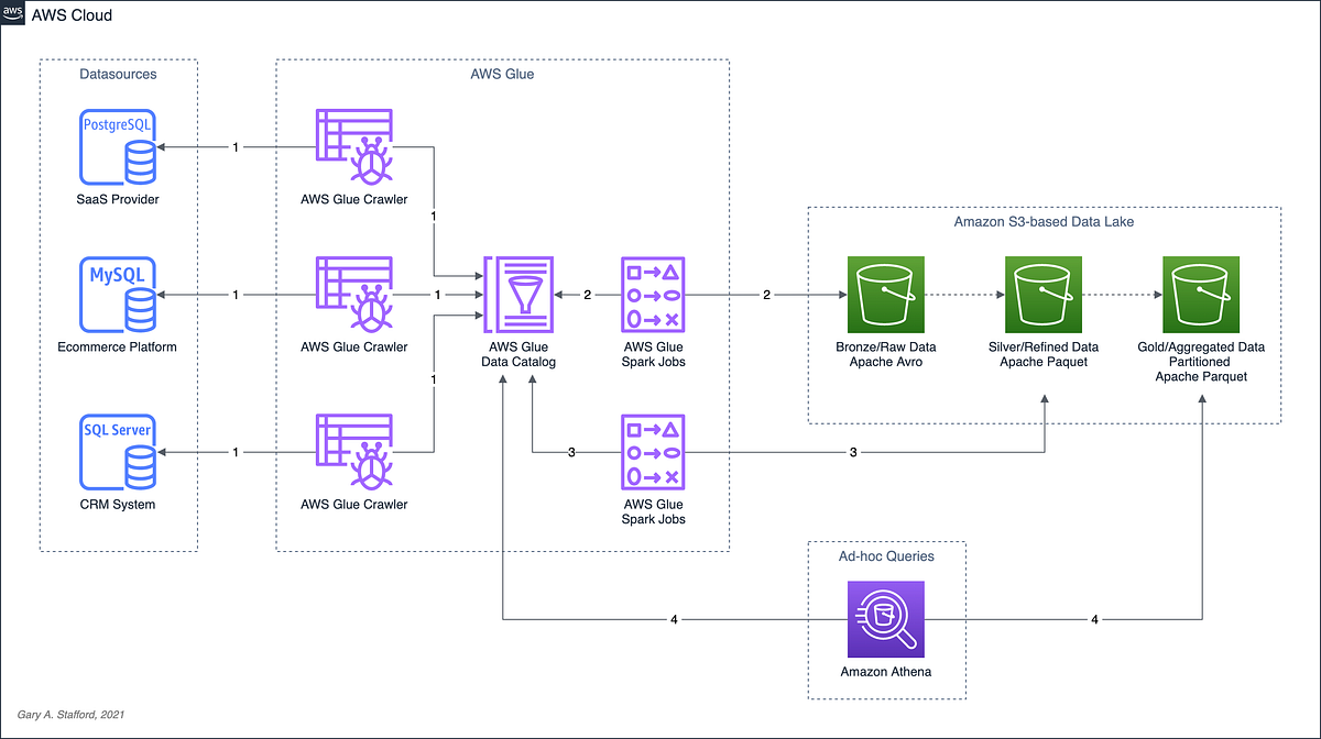 Building a Data Lake on AWS. Build a simple Data Lake on AWS using a ...