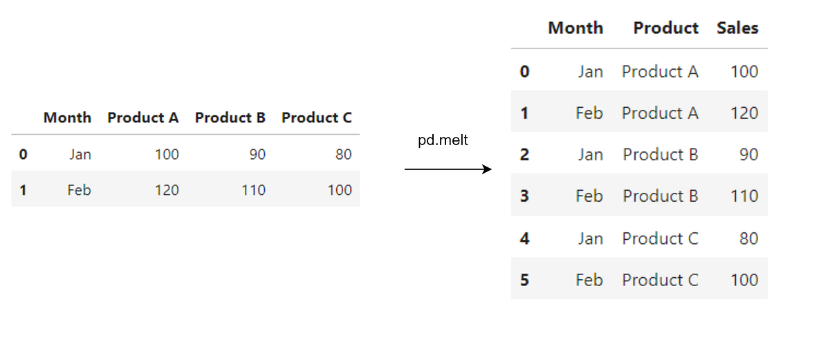 Exploring Key Pandas Functions for Data Analysis | by Aaishwarya ...