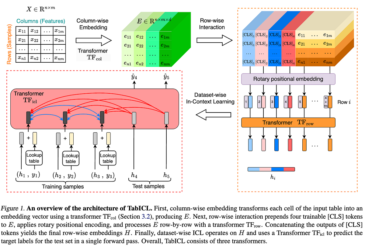 The End of Hyper-parameter Tuning? TabICL and the Rise of Tabular ...