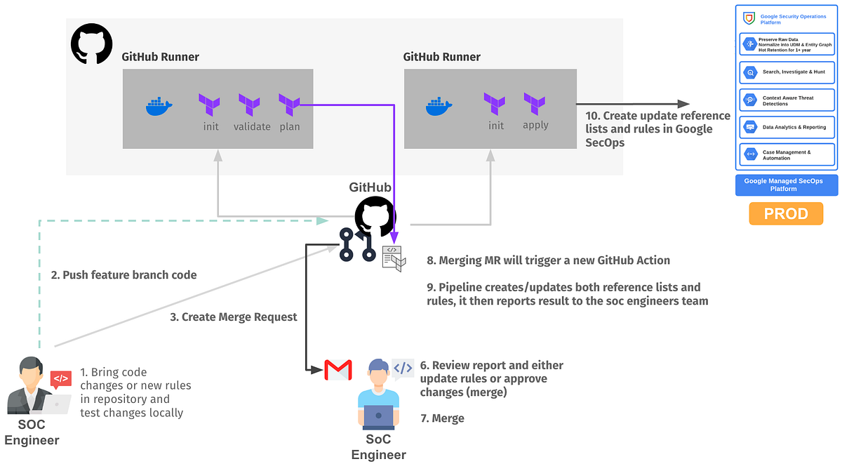 Detection as Code in Google SecOps with Terraform — Part 2 | by Simone Bruzzechesse | Google ...