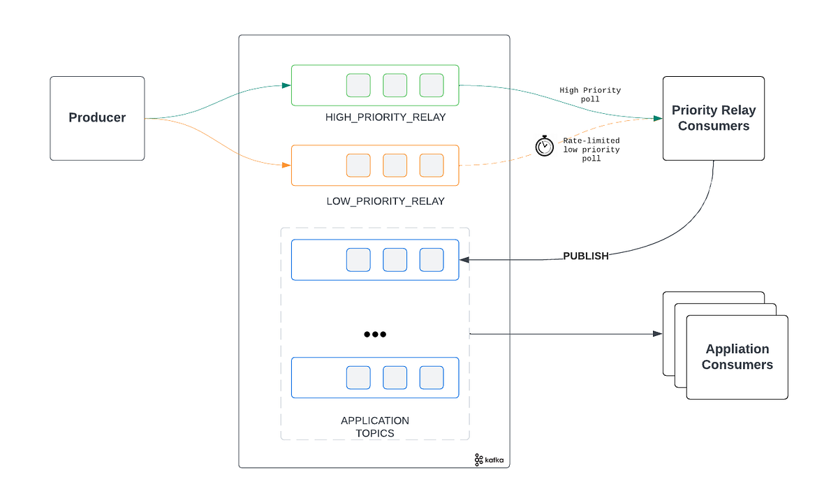 Priority-Based Rate Limiting with Kafka & Spring Boot | by Prashant Shandilya | Medium