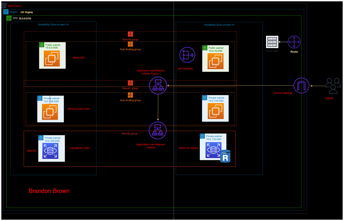 Creating a 3 Tier Architecture in AWS | by Brandon Brown | Medium
