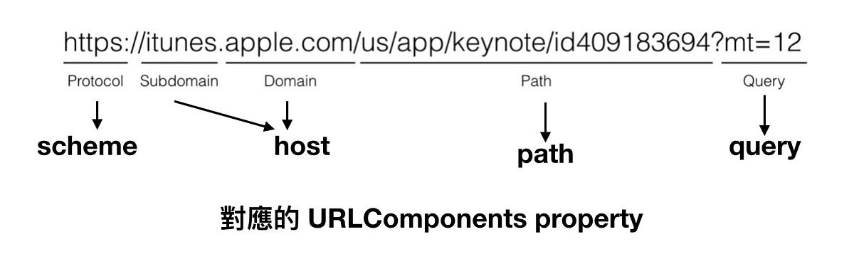 使用 baseURL，URLComponents & URLQueryItem 產生 URL | by 彼得潘的 iOS App Neverland | 彼得潘的 Swift iOS App ...