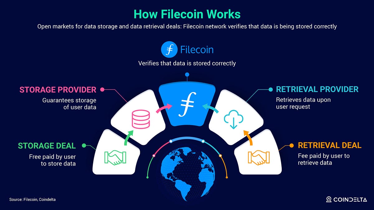 Everything you should know about Filecoin | by Coindelta | Medium