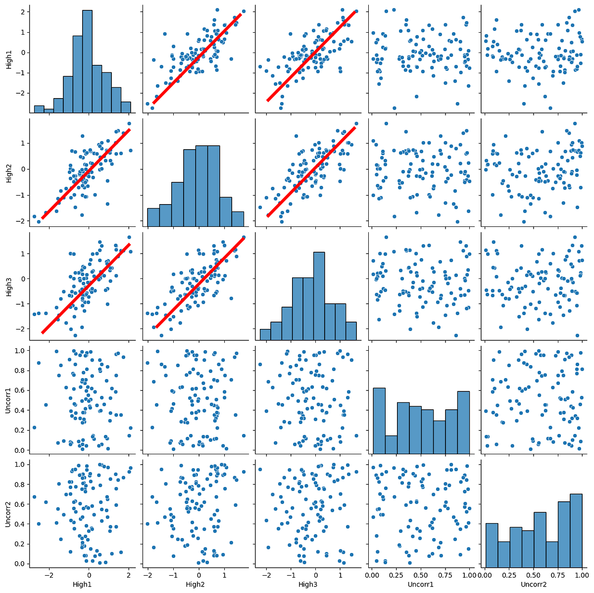 3 Ways To Detect Multicollinearity & Reasons Why To Expect It | by M. Hammad Hassan | Medium
