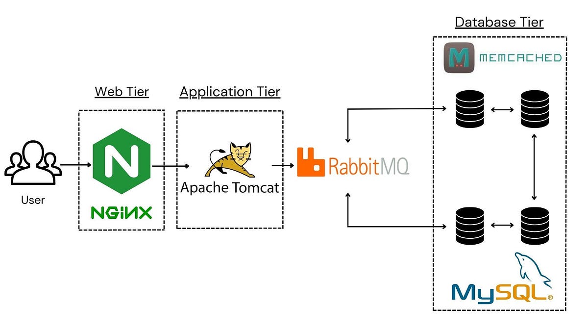 MIGRATING A MULTI-TIER WEB APPLICATION TO AWS CLOUD USING THE LIFT AND SHIFT TECHNIQUE | Medium
