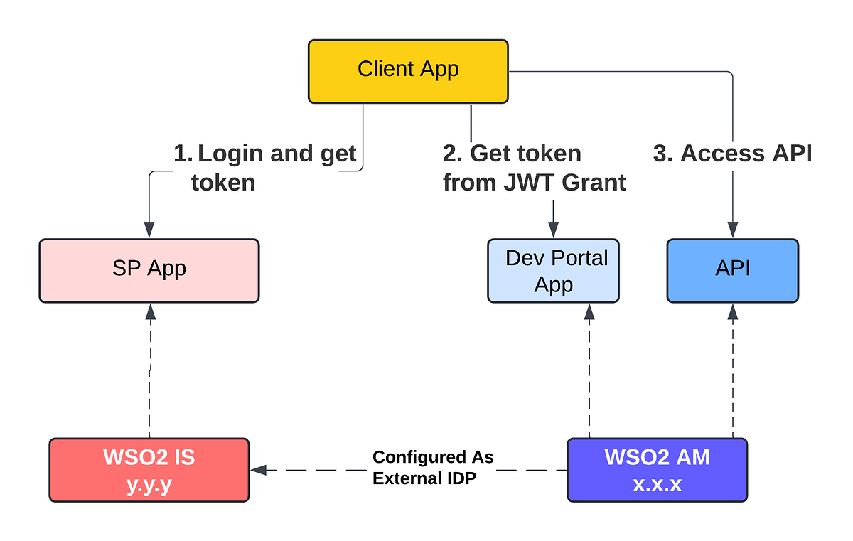 Accessing Api Manager 430 Apis Using Tokens Generated Via Wso2 2256