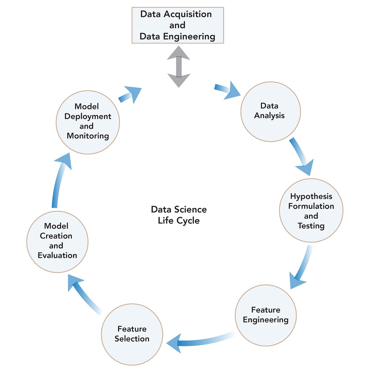 A Guide for Data Science Projects in 2023 | by Shreeram Gudemaranahalli ...