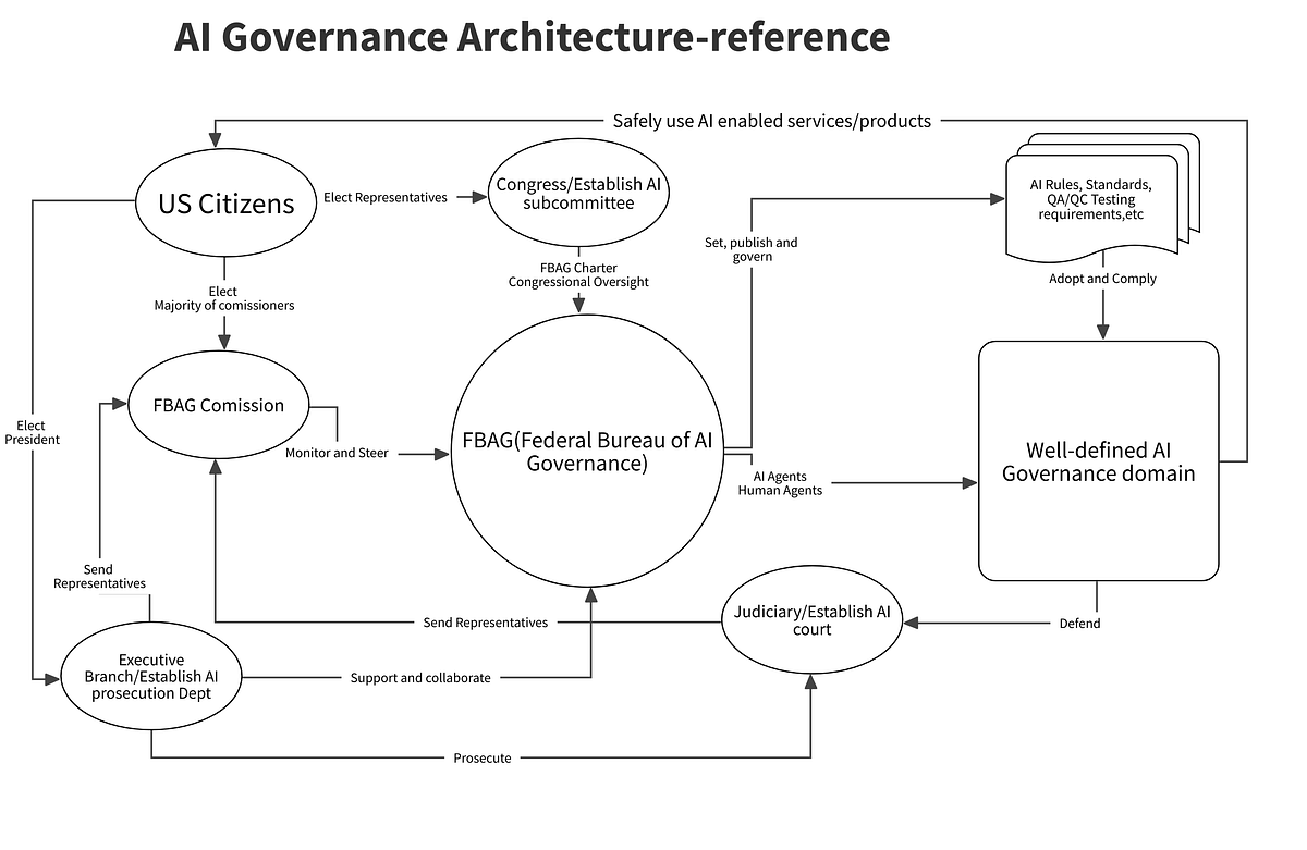 A Solution Architect’s Approach to AI Governance Framework | by AI ...
