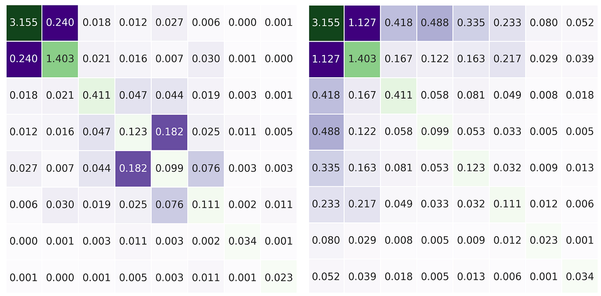 Analysing Interactions with Friedman’s H-stat and Python | by Conor O'Sullivan | Jun, 2024 ...