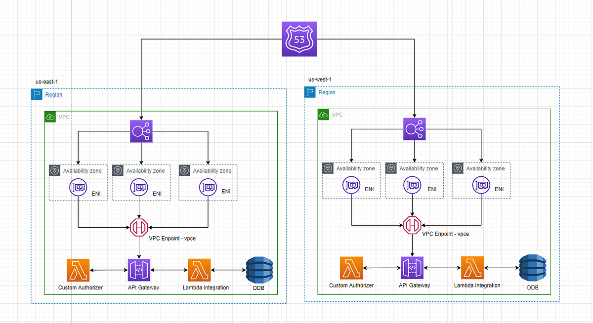 Implementing failover strategy for multi-region active/active private API using Route53 in AWS ...