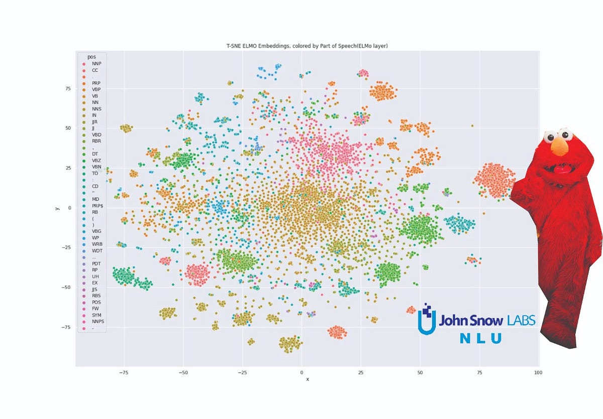 1 Python Line For Elmo Word Embeddings And T Sne Plots With John Snow Labs Nlu By Christian