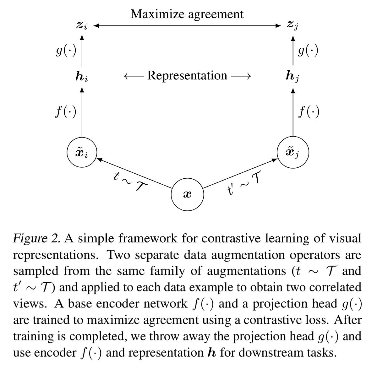 DiffCSE: Difference-based Contrastive Learning for Sentence(2022) | by jskim | Medium