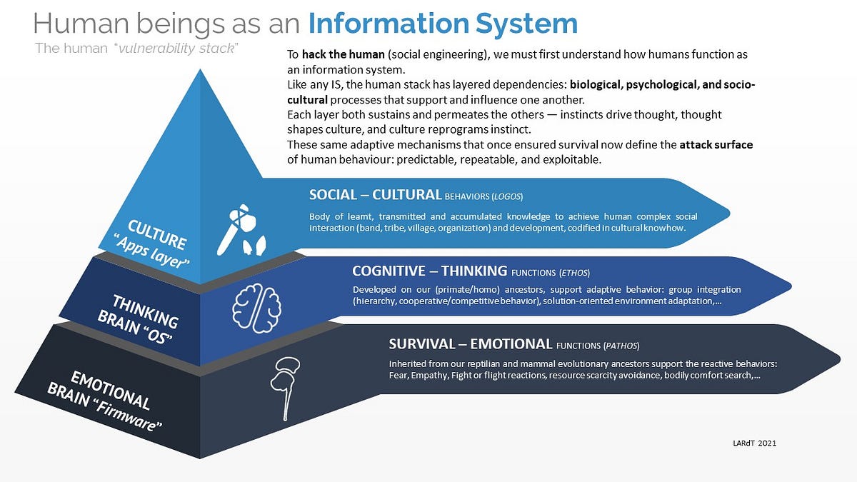 Hacking the human: Why Social Engineering Works | by Luis Alfonso ...
