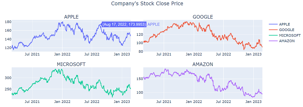 Stock Price Forecasting with python(Visualize Part) | by Cheryl | Medium