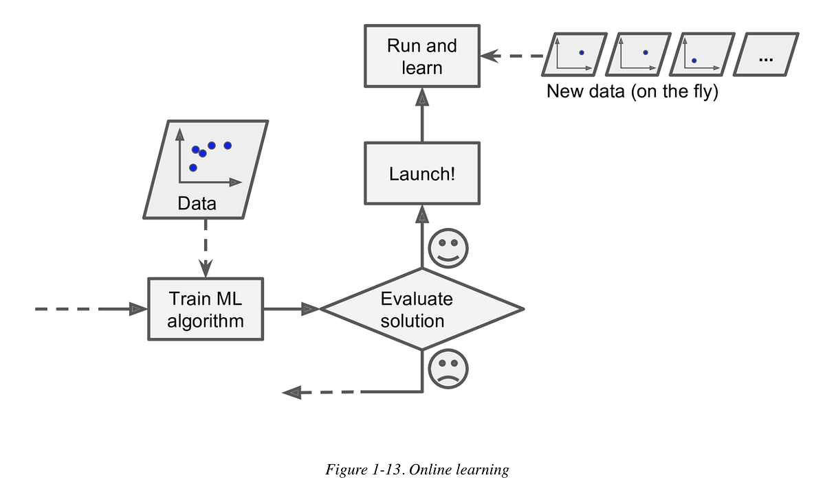 Machine Learning tutorials-Part 3-Types of Machine Learning (Batch vs ...