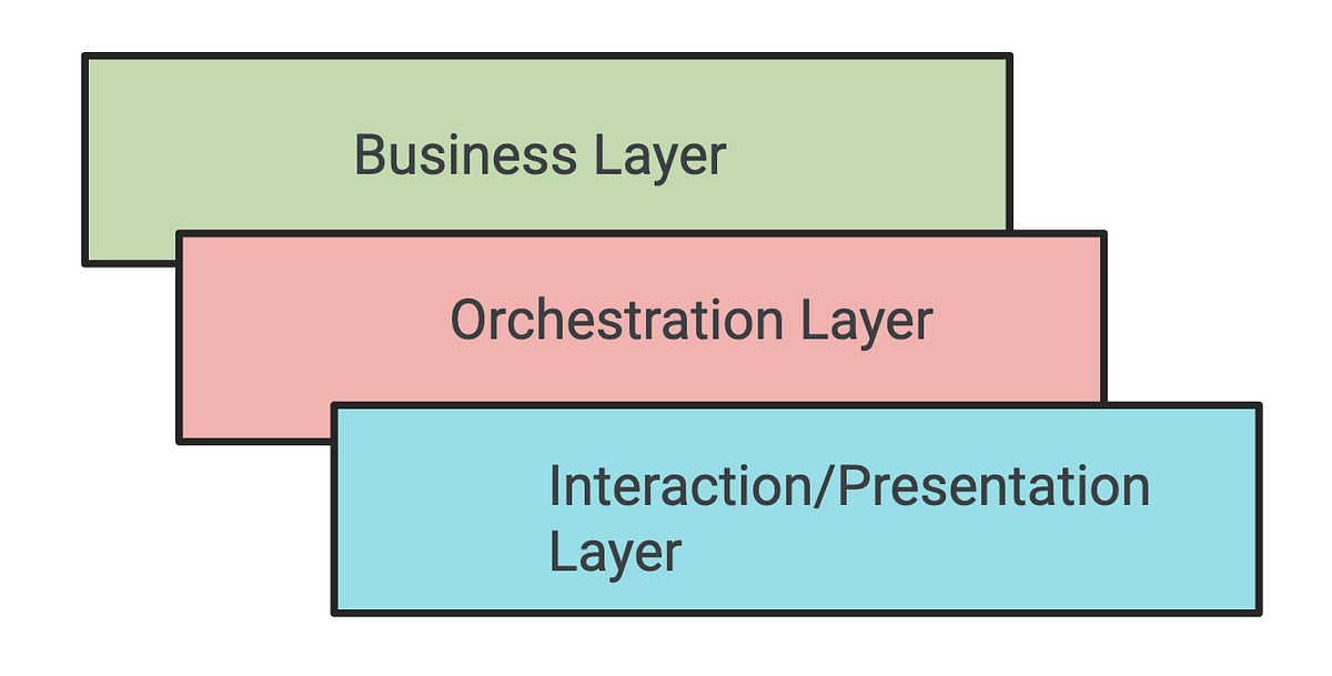Separation of Concern(SoC) — an Engineering Manager’s Perspective | by ...
