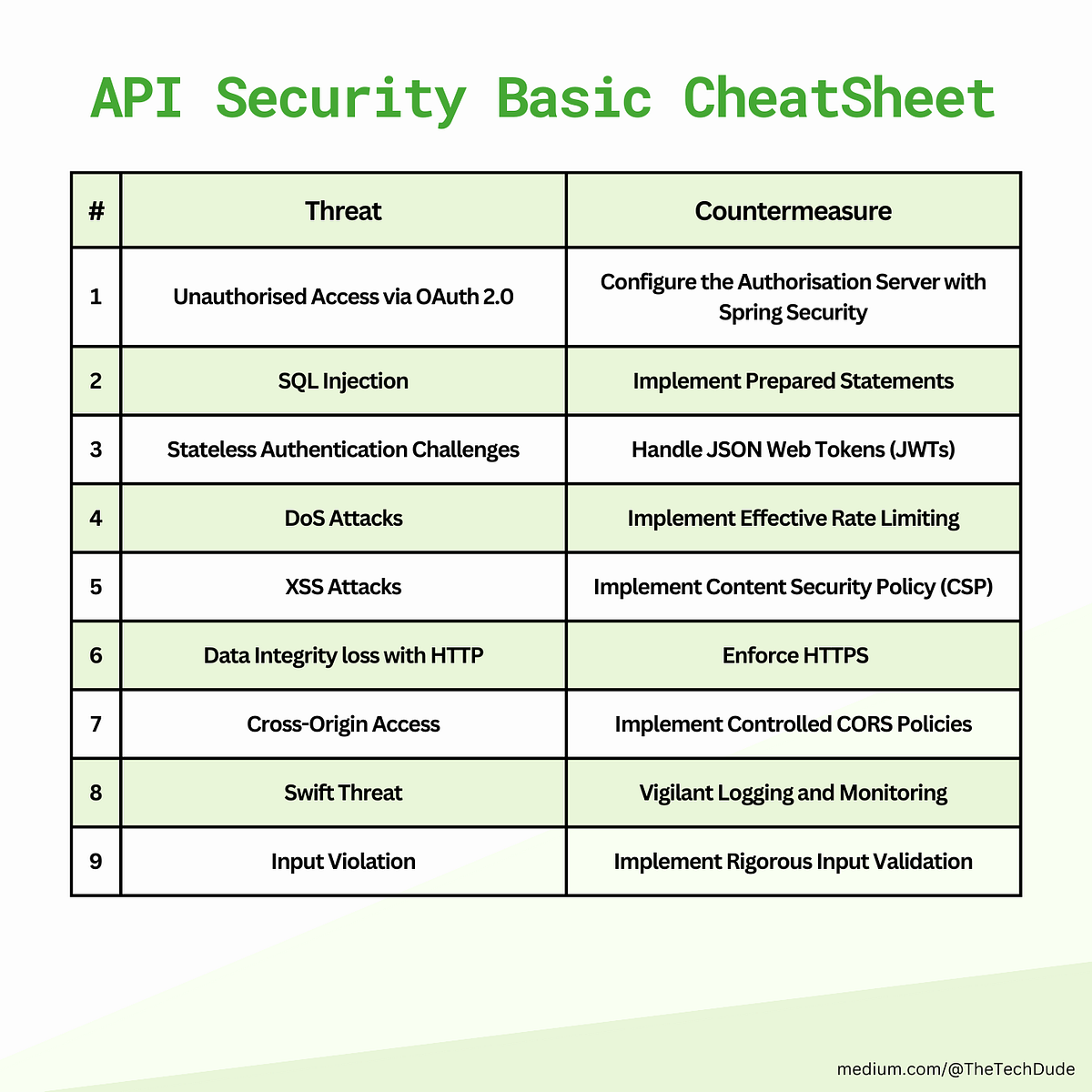 API Security 101. In our modern interconnected landscape… | by ...