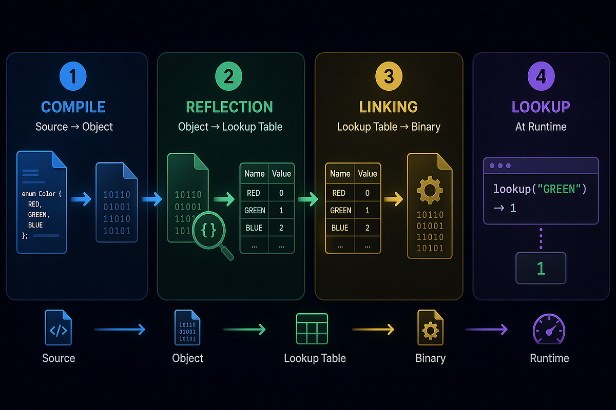 Automatic Enum Handling in C — Parsing, Validating and Iterating. | by ...