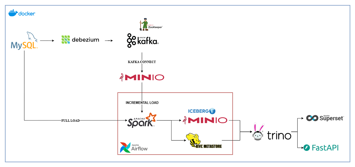 A Complete Open-Source End-to-End Data Pipeline | by Nguyet Le | Medium