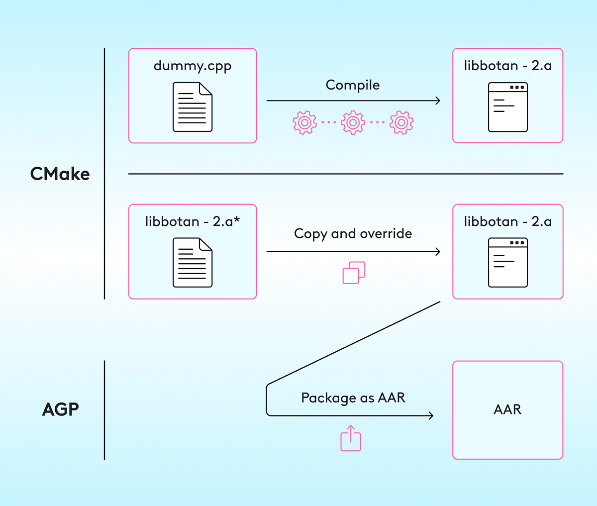 Packaging Native Code with Prefab: A Solution for Imported Prebuilt ...