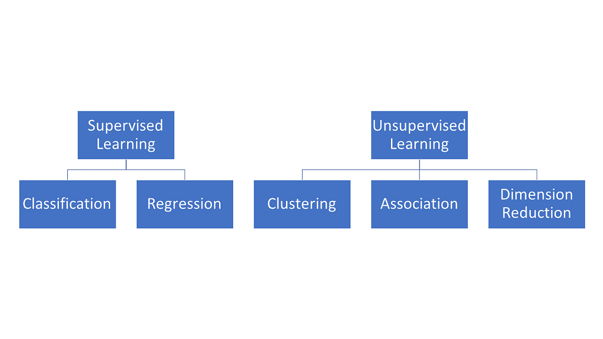 Supervised, Unsupervised and Semi-Supervised Learning | by Anuja ...