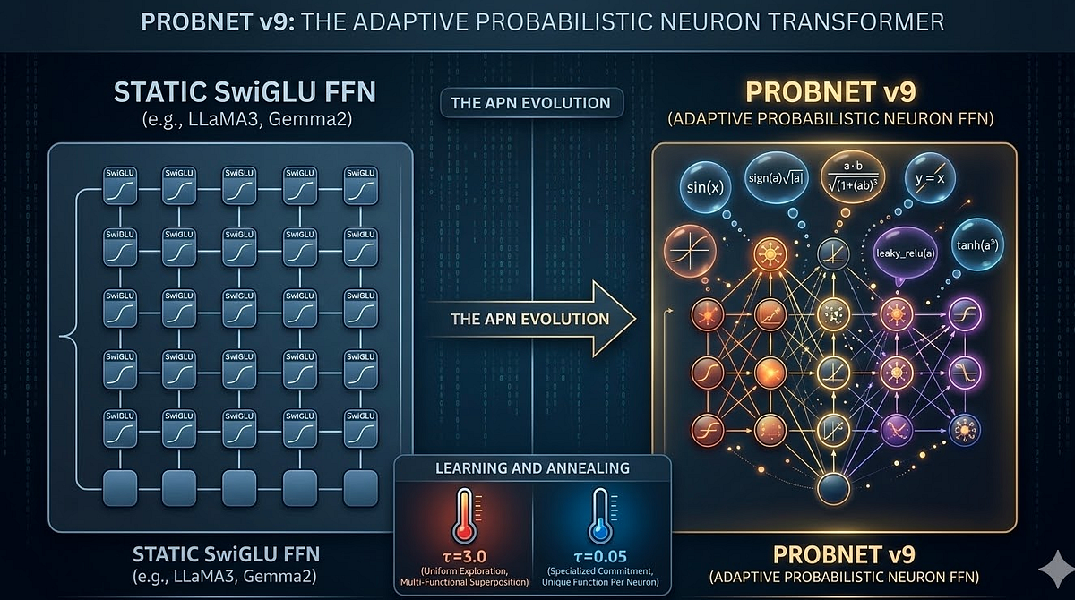 Beyond Static Activations: Meet the Adaptive Probabilistic Neuron (APN ...