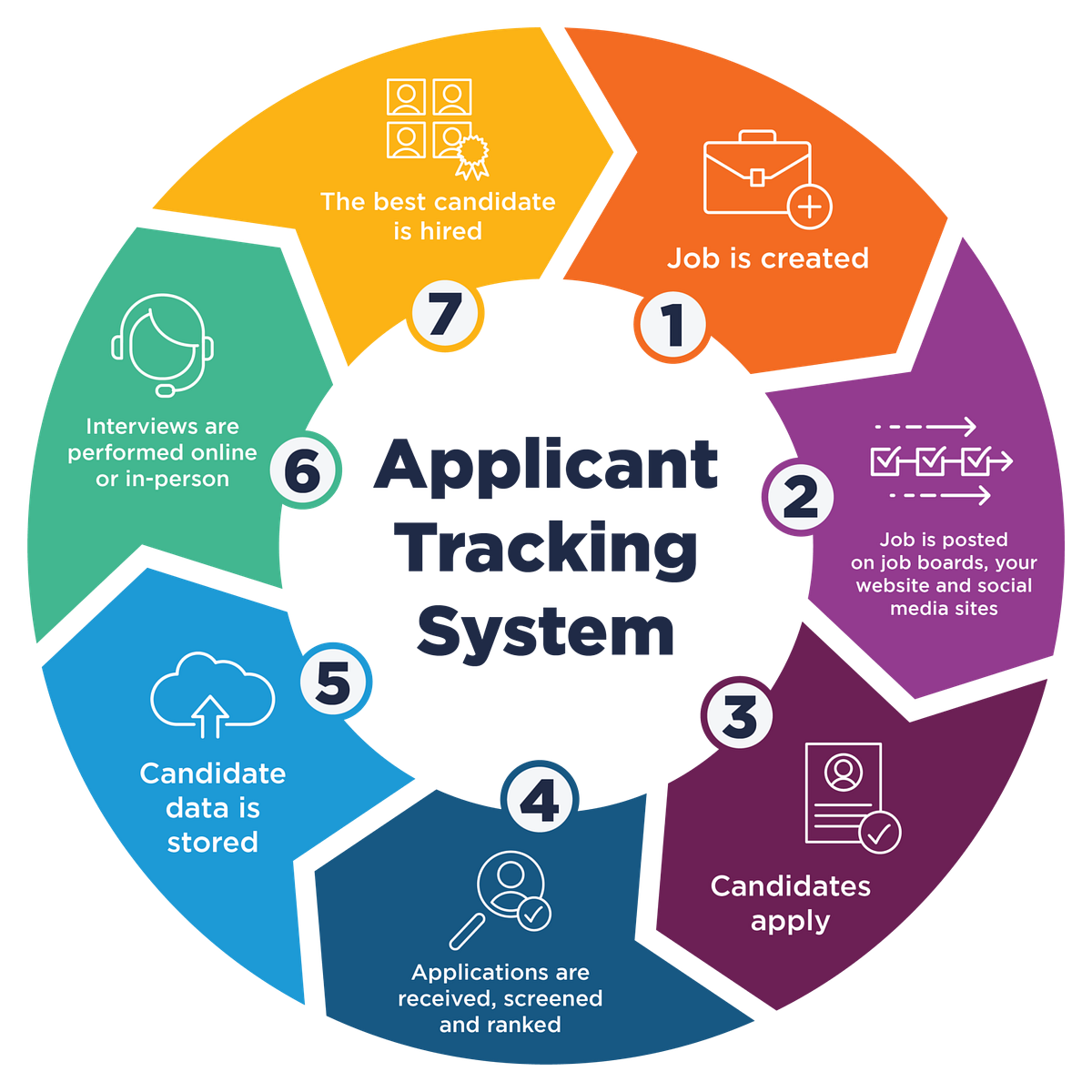 How Does ATS Help with Recruitment? | by ProMatch.ai | Mar, 2024 | Medium