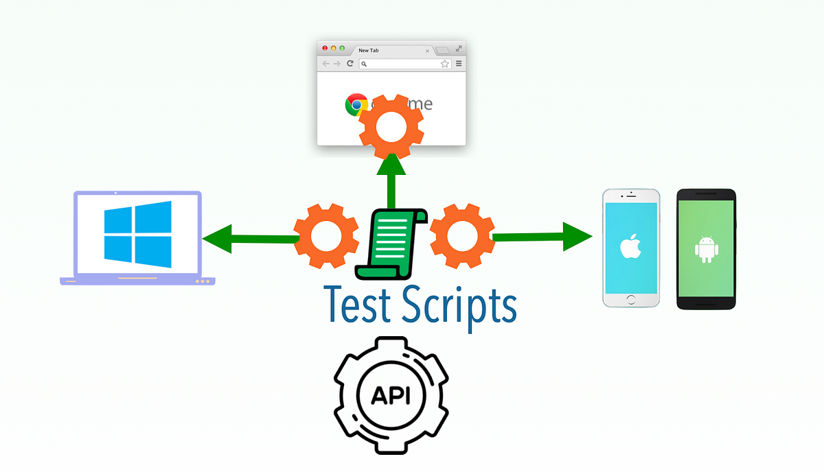 Test Automation Clarified Test Automation Automation Qa By Zhimin Zhan Medium