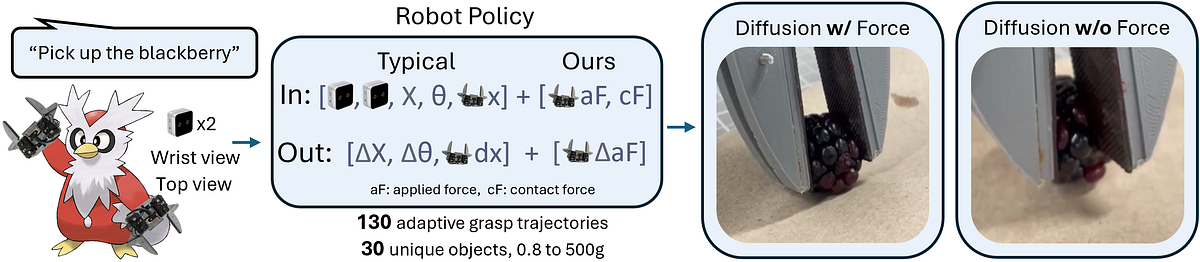 Integrating Contact Force for Delicate Robot Grasping | by William Xie ...
