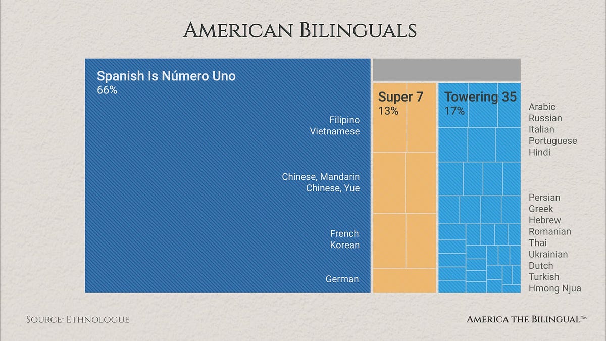 The United Languages of America. Our country’s growing bilingualism is ...