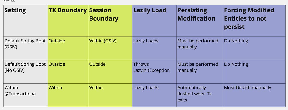 Transaction vs JPA Session Boundary in Spring JPA | by Chi Kim | May ... Transaction vs JPA Session Boundary in Spring JPA | by Chi Kim | May ...