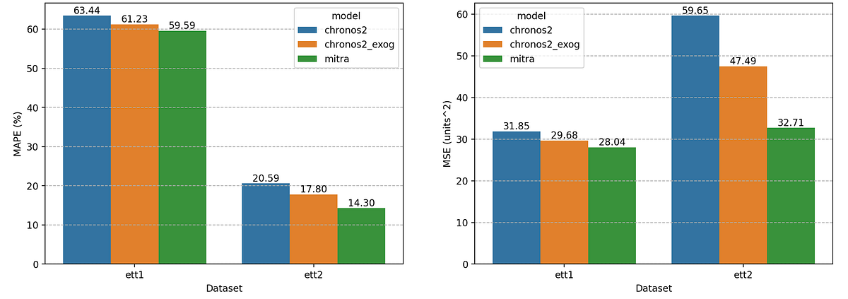 Mitra Tabular Foundation Model for Time-Series forecasting | by ...