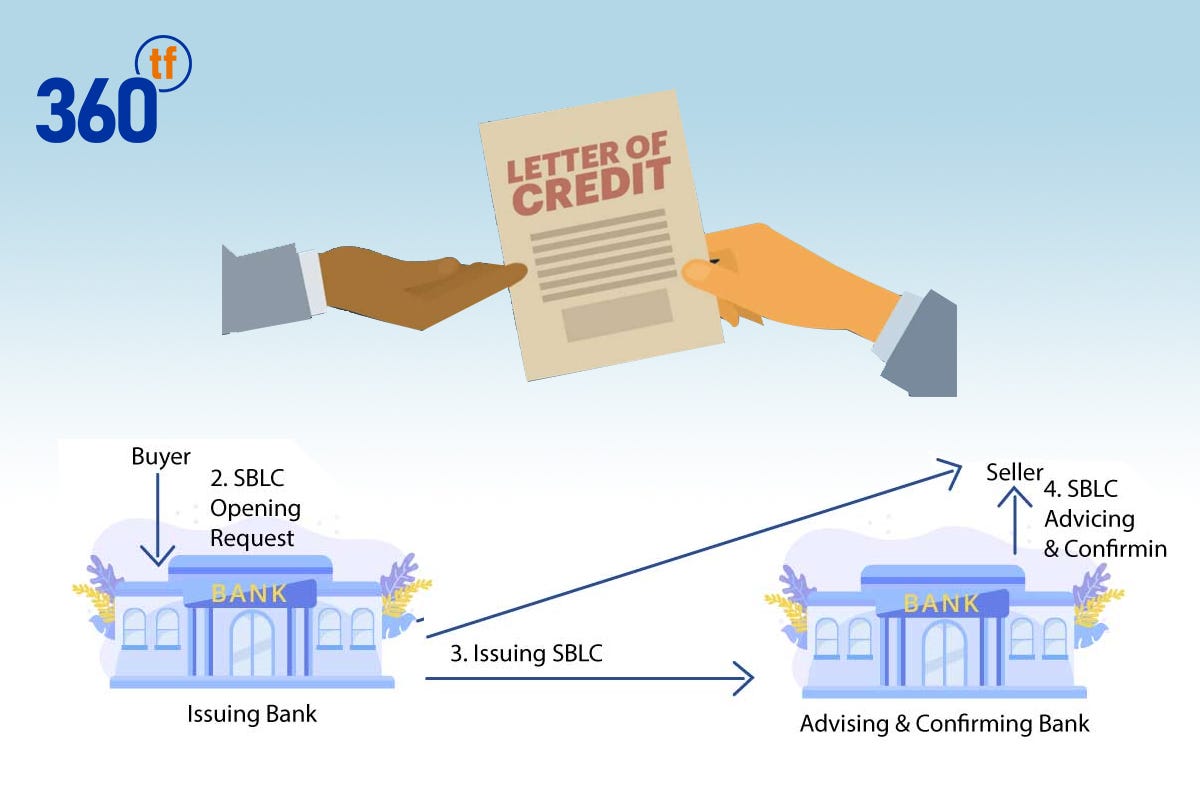 Understanding the Essentials: Types of Letter of Credit | by 360TF ...