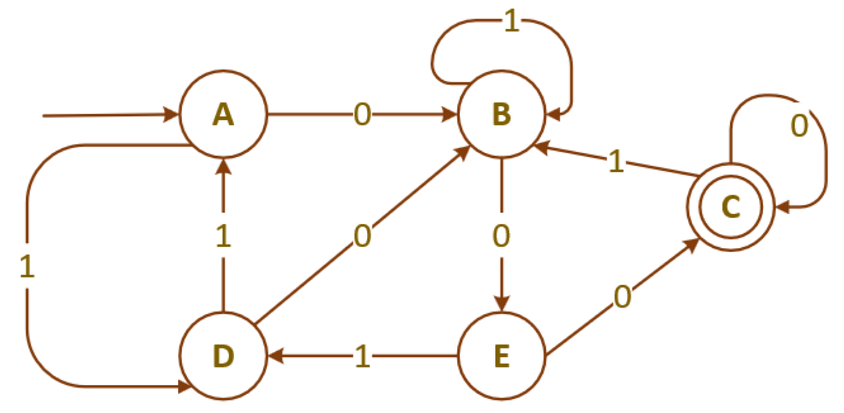 DFA minimization through state partitioning strategy: 3 working examples | by Sajeeb | Medium