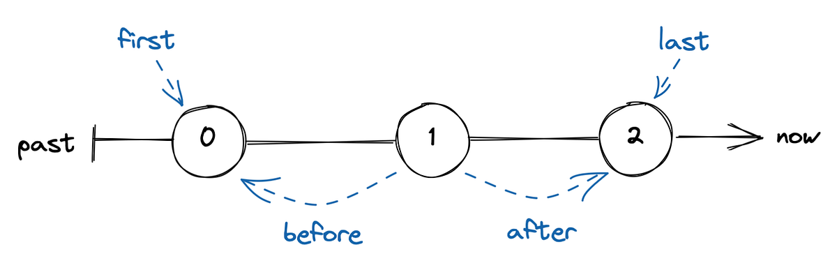 Fetching And Rendering Timeline Data Using Graphql By Daniel Büchele 1416