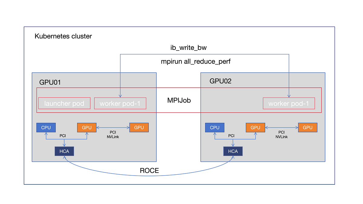 Test ROCE network for LLM Training or fine-tuning in Kubernetes ...