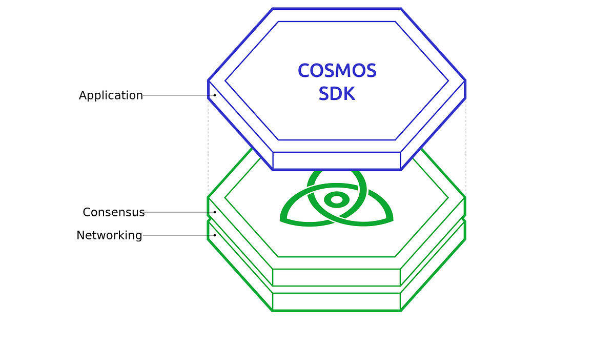 Let’s explore Cosmos and Get started! | by Glaicon Peixer | Coinmonks ...
